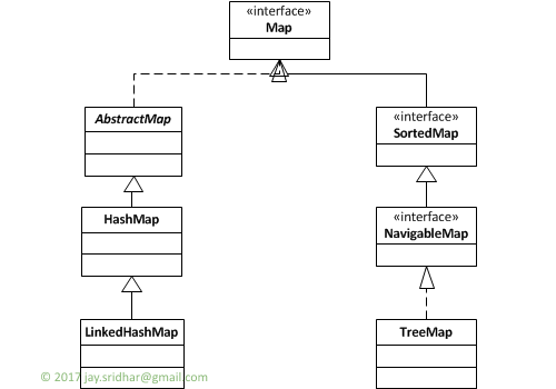 Java Basics How To Use Collections Array List Hashmap